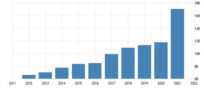 Top products US imports from Turkey | Tebadul